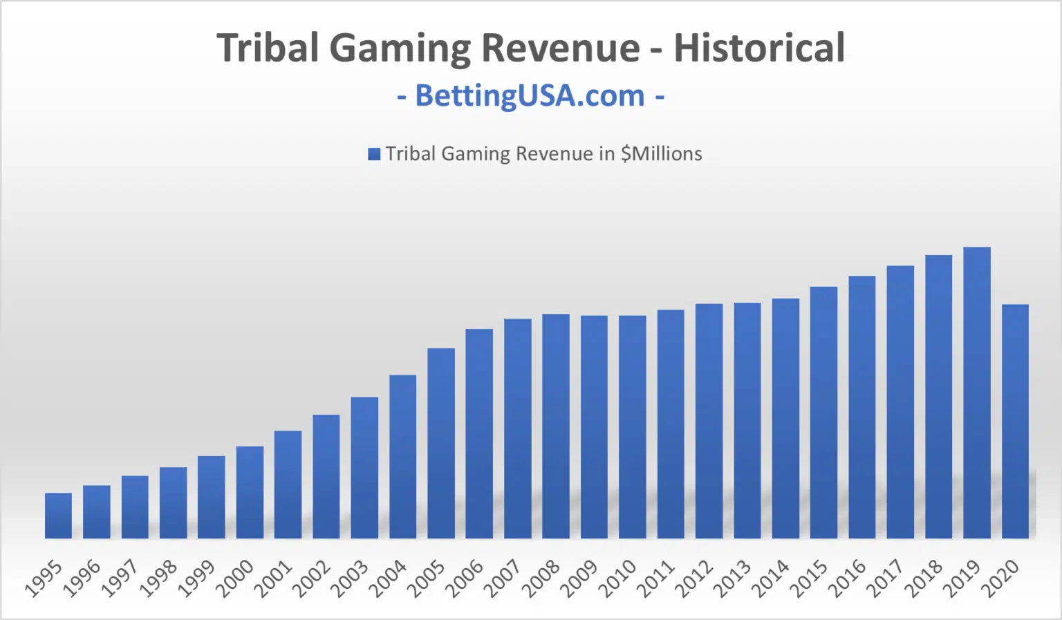 Tribal Gambling In The USA (Operations In 30 States)