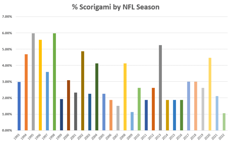 What Is A Scorigami In The NFL? Origins, Explanation, And Betting