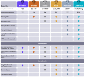 Hard Rock Bet Loyalty Rewards Explained - BettingUSA.com